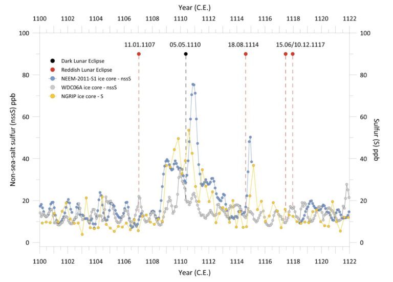 Medieval "Dark Eclipse" Helps Date Ice Cores — and Time Volcanic ...