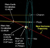 New Horizons: Navigating to Pluto - Sky & Telescope