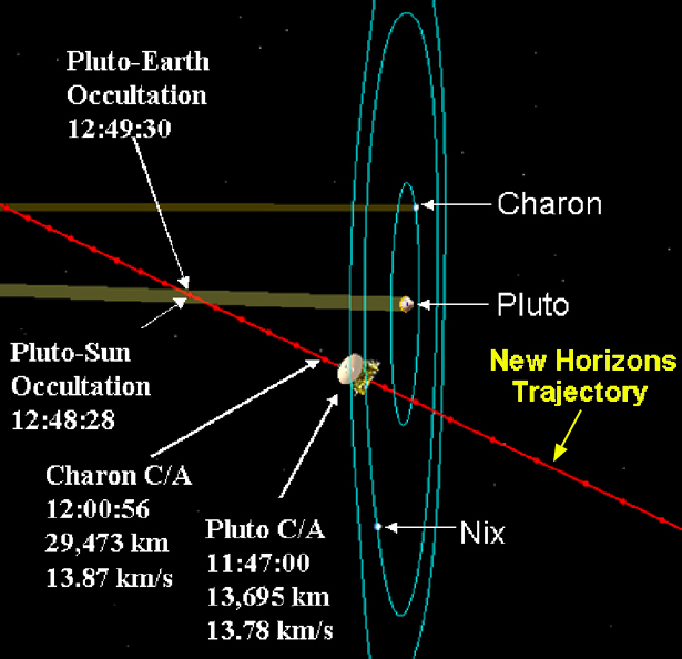 New Horizons Hiccups, Goes into Safe Mode - Sky & Telescope - Sky ...