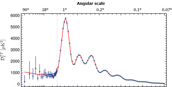 Planck Upholds Standard Cosmology - Sky & Telescope