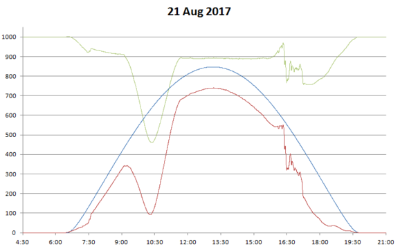 Solar radiation curve from Sacramento, CA - Sky & Telescope