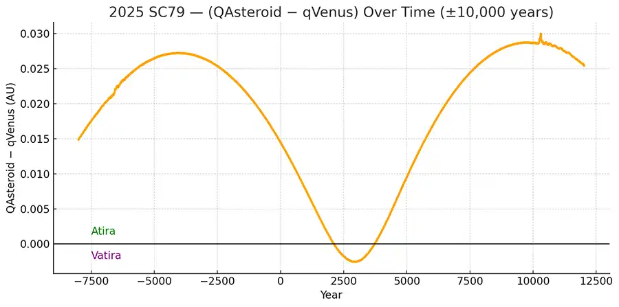 Newly Discovered Asteroid Circles the Sun Inside Venus’s Orbit - Sky & Telescope
