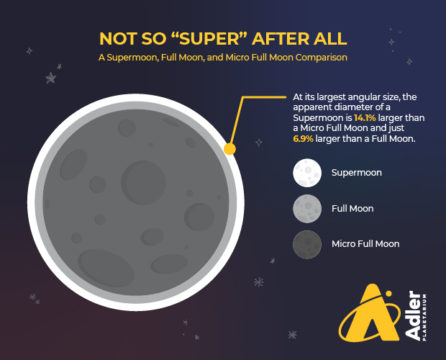 What is a Supermoon? Facts vs. Fiction - Sky & Telescope