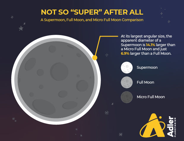 What is a Supermoon? Facts vs. Fiction - Sky & Telescope