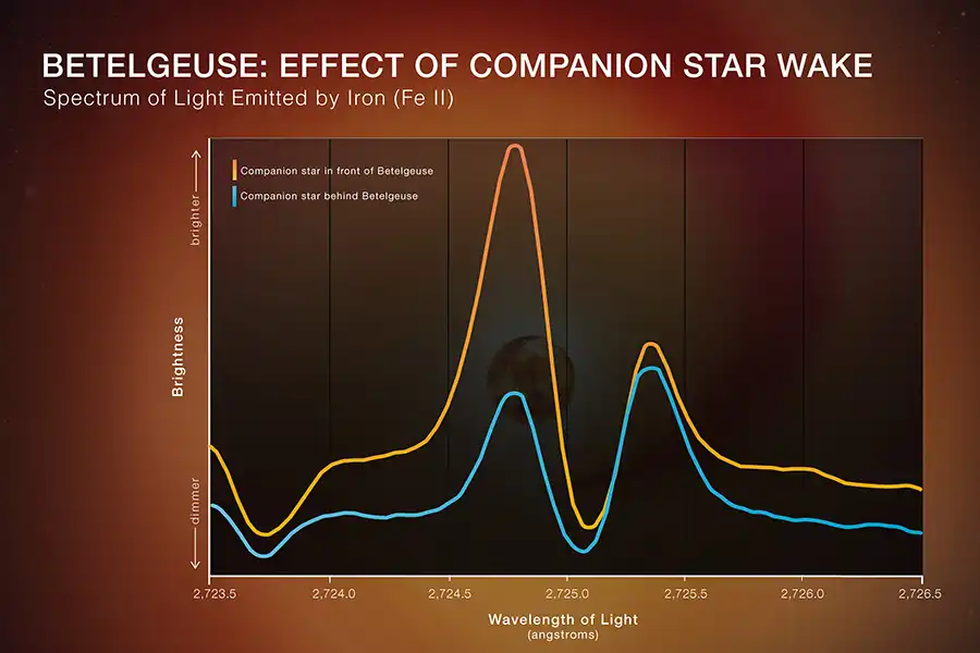Betelgeuse’s Elusive Companion Might Be Making Waves - Sky & Telescope