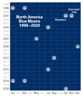 Blue Moons - Origins and History of the Phrase