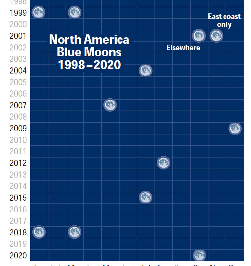 Blue Moons - Origins and History of the Phrase