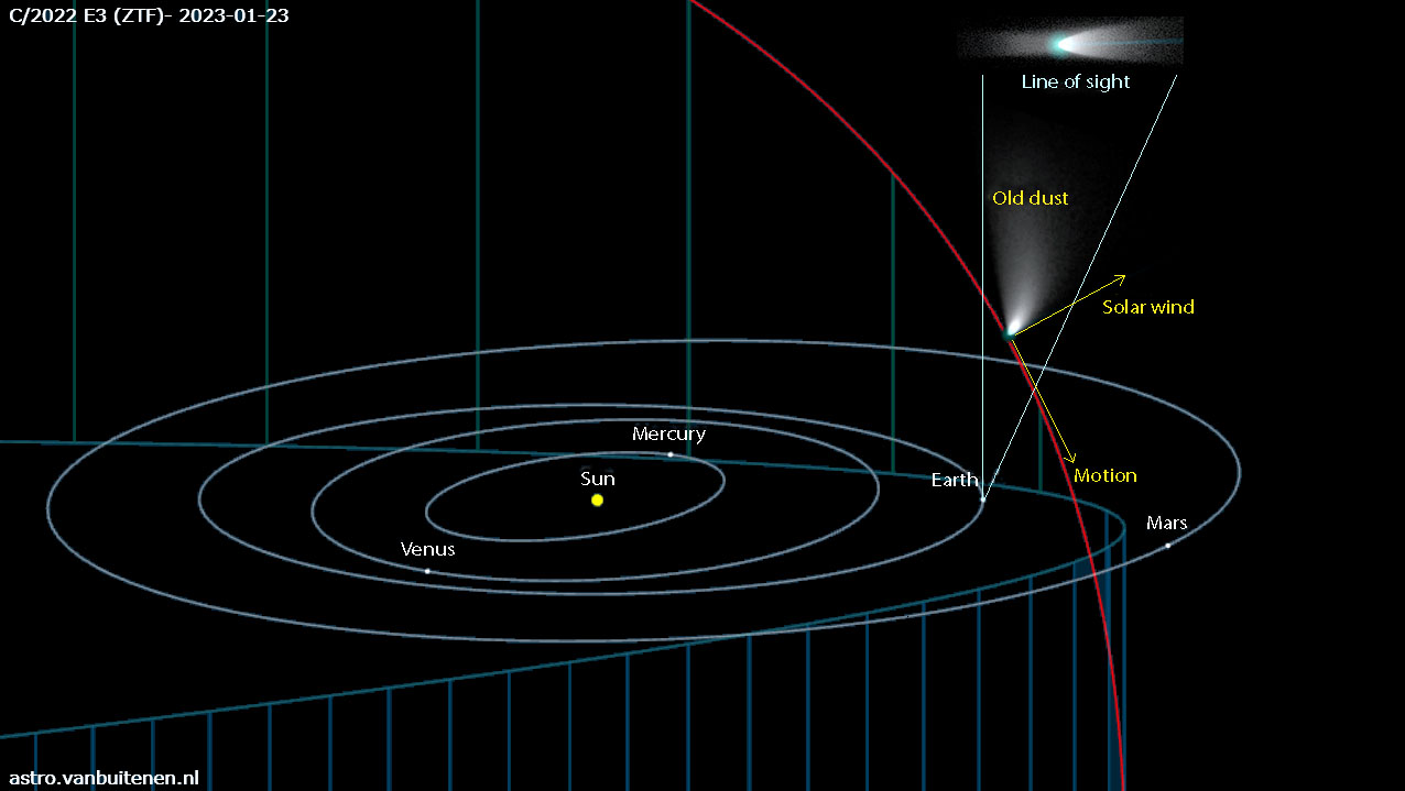 Understanding the Tails of Comet ZTF (C/2022 E3) - Sky & Telescope
