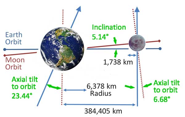 Do the Sun and Moon Really Rise in the East? - Sky & Telescope