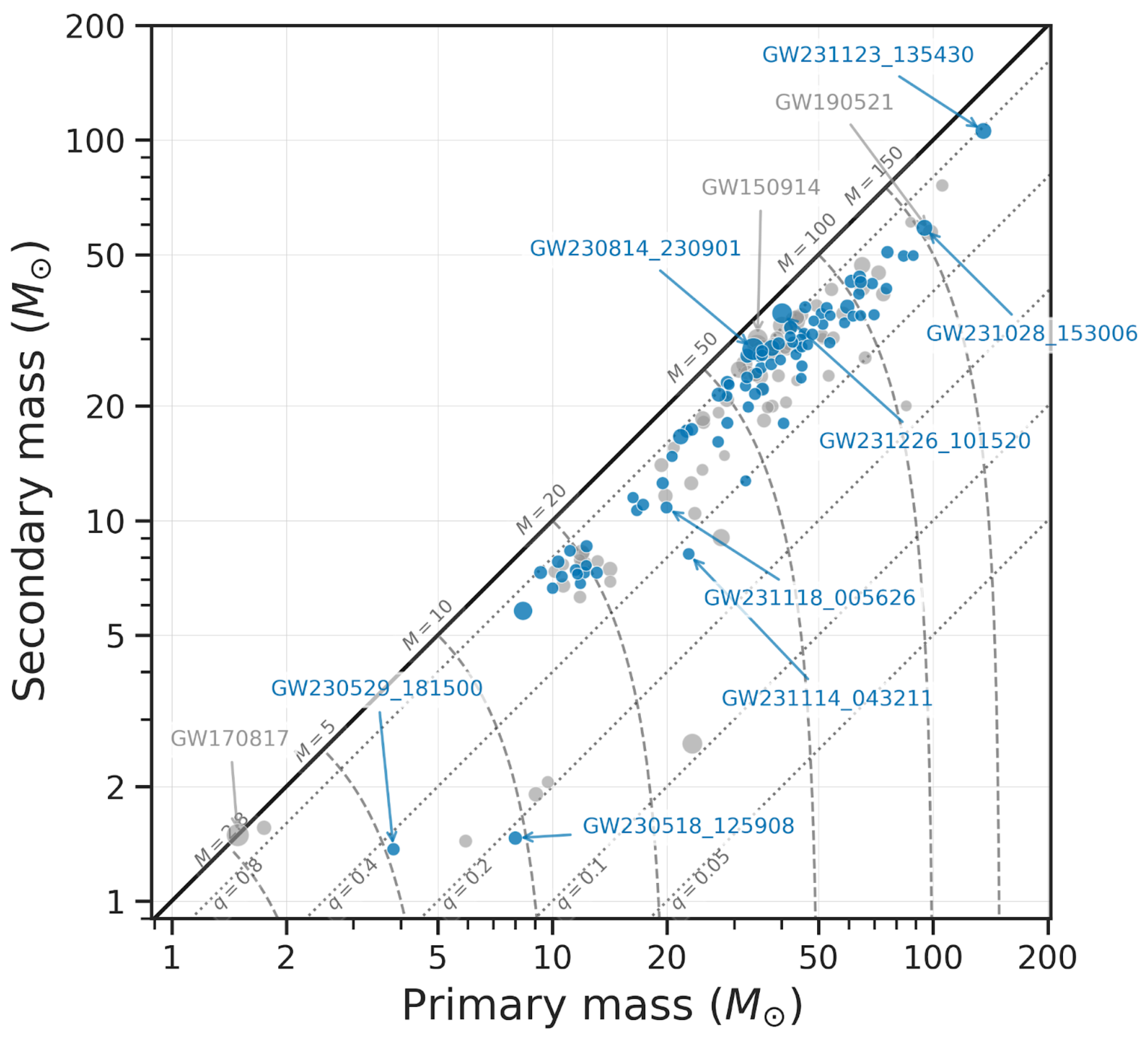 Scientists Release the Latest Gravitational-wave Detections - Sky ...