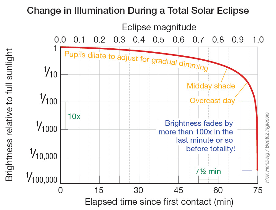 It's Showtime! April's Total Solar Eclipse Is Upon Us! - Sky ...