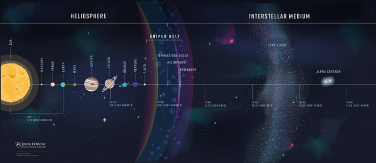 Interstellar Probe Proposed to Explore the Solar Neighborhood - Sky ...