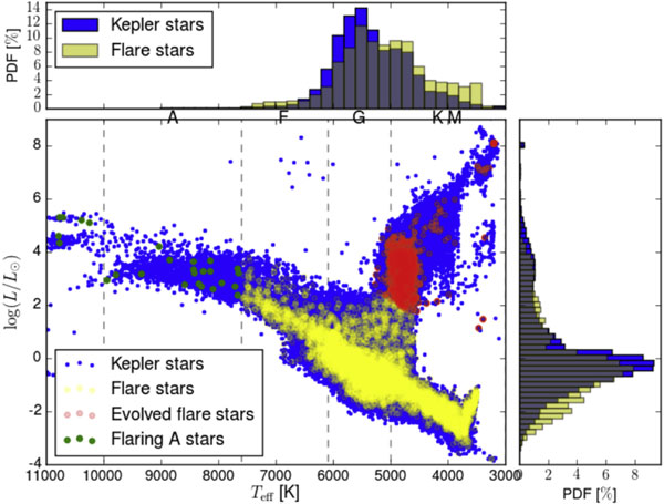 Which of Kepler’s Stars Flare? - Sky & Telescope