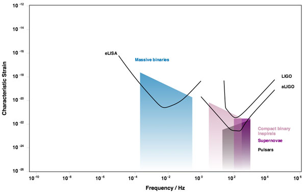 Advanced LIGO On the Hunt - Sky & Telescope