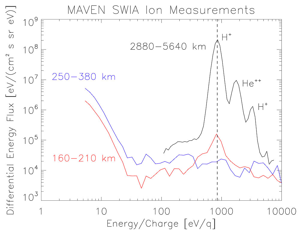 MAVEN Finds New Particles, Ion Plume - Sky & Telescope