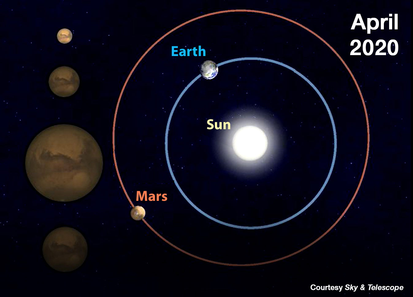 Mars at Its Biggest and Brightest Until 2035 - Sky & Telescope