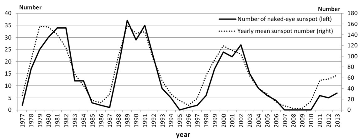 How to Observe and Measure Naked-eye Sunspots - Sky & Telescope