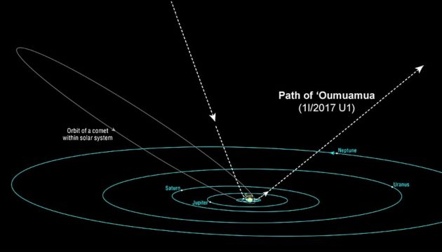 Update on `Oumuamua, Our First Interstellar Object - Sky & Telescope