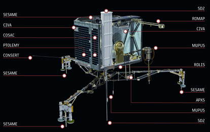 Philae Wins Race to Return Comet Findings - Sky & Telescope