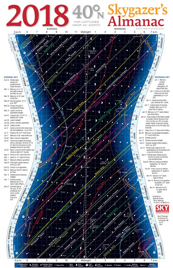 How We Create the "Skygazer's Almanac" - Sky & Telescope