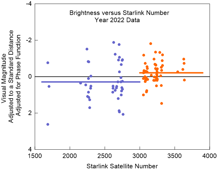Newest Starlink Satellites Have Gotten Brighter Again - Sky & Telescope