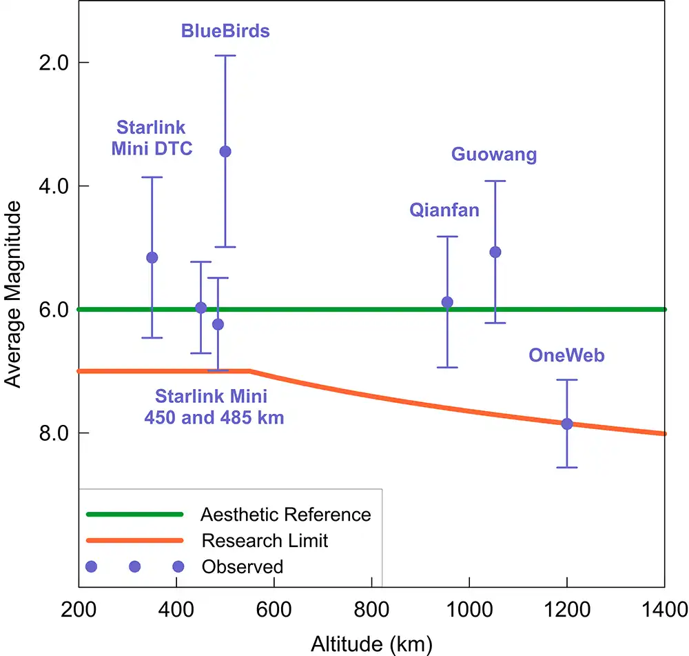Satellite Constellations Are Too Bright for Astronomy - Sky & Telescope