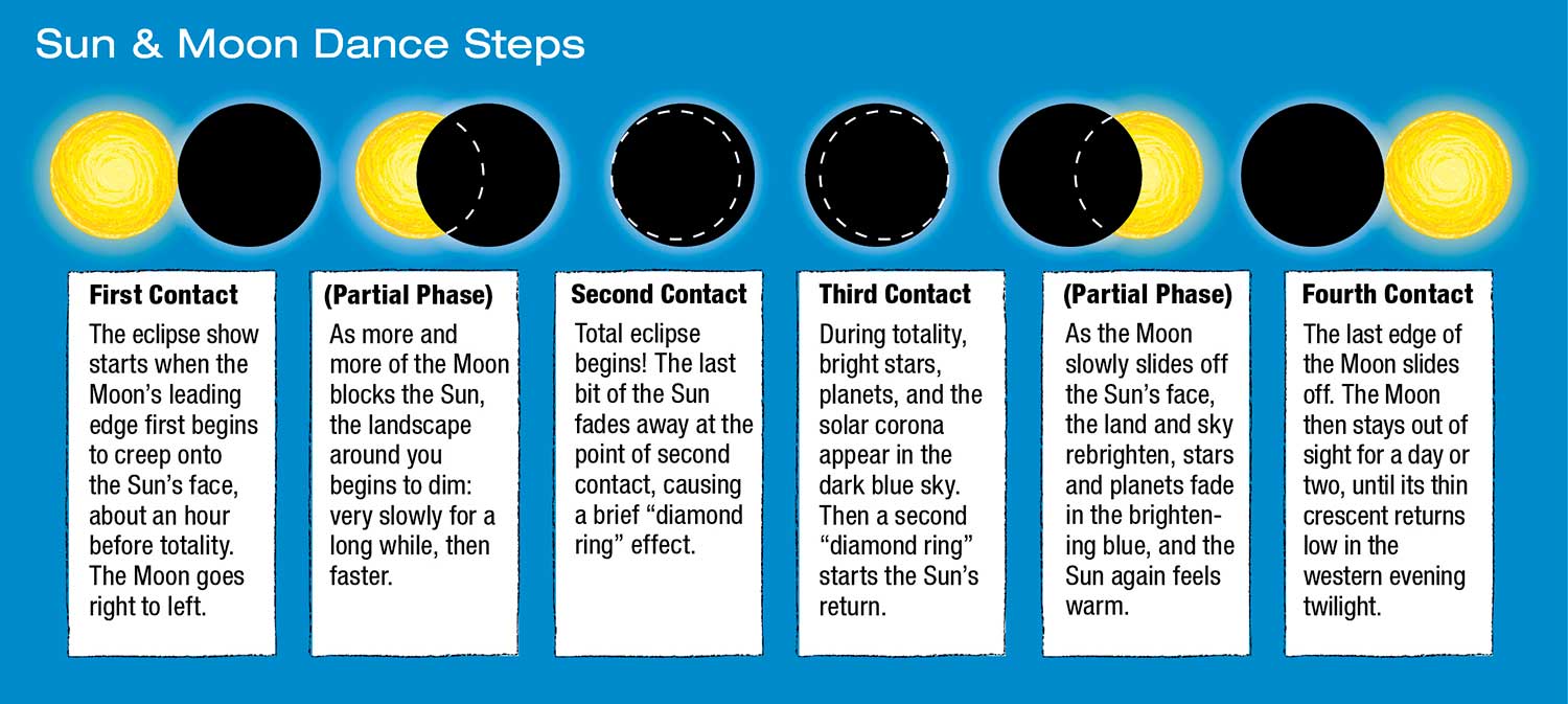 The Hows & Whys of Solar Eclipses - Sky & Telescope