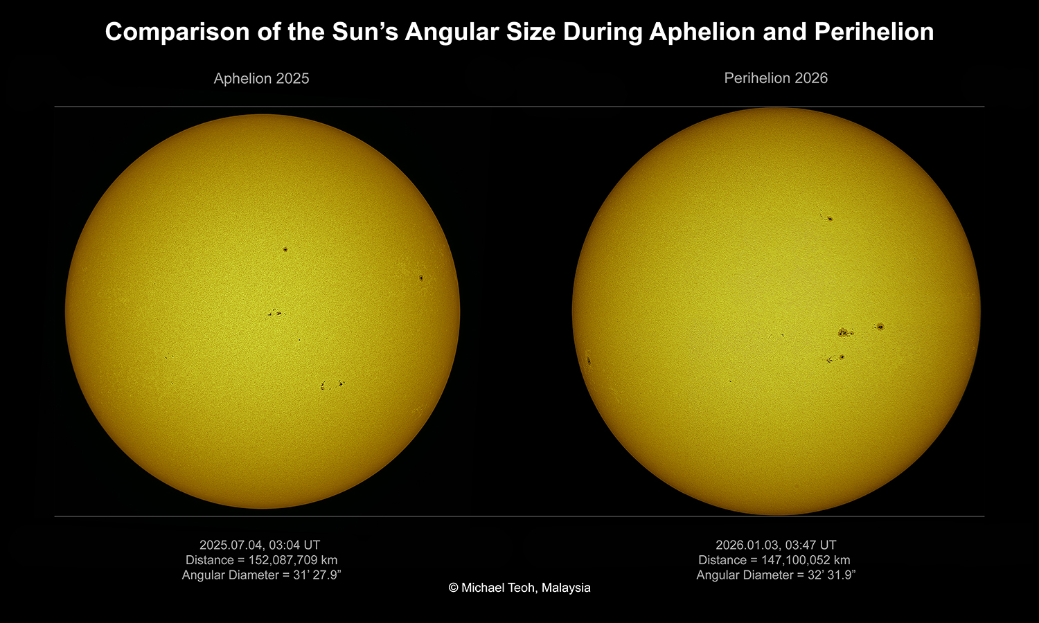 Aphelion and Perihelion Sun - Sky & Telescope