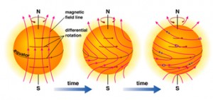 The Sun’s Activity Cycle Is Stabilizing - Sky & Telescope