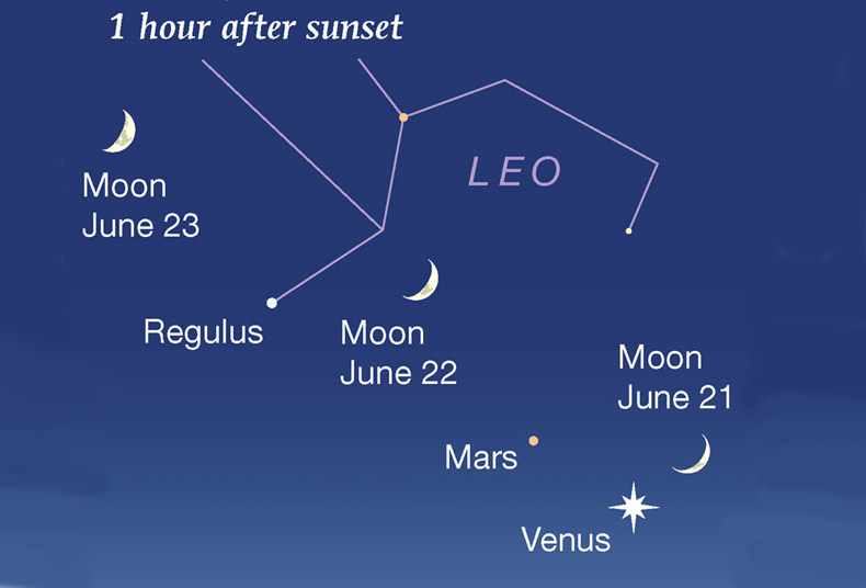 This Week's Sky at a Glance, June 16 – 25 - Sky & Telescope