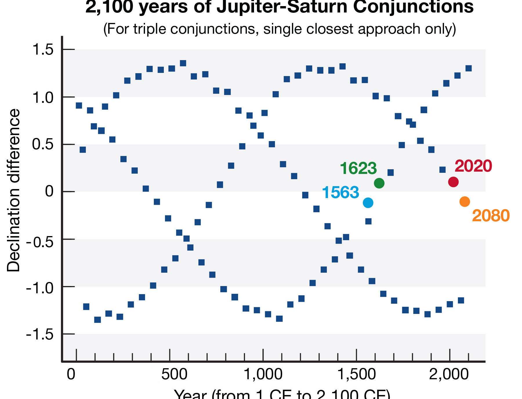 The 400-Year Rhythm of Great Conjunctions - Sky & Telescope