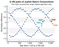 The 400-Year Rhythm of Great Conjunctions - Sky & Telescope