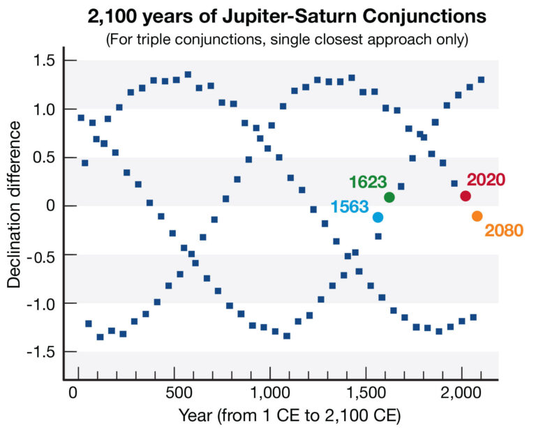 The 400-Year Rhythm of Great Conjunctions - Sky & Telescope