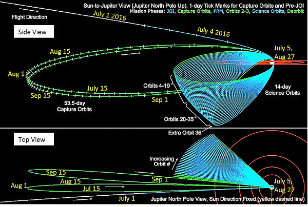 Juno Will Stay in Current Orbit Around Jupiter - Sky & Telescope