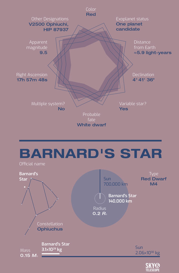 Meet Barnard’s Star, Our Red Dwarf Neighbor - Sky & Telescope