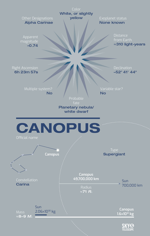 Meet Canopus, the Second Brightest Star - Sky & Telescope