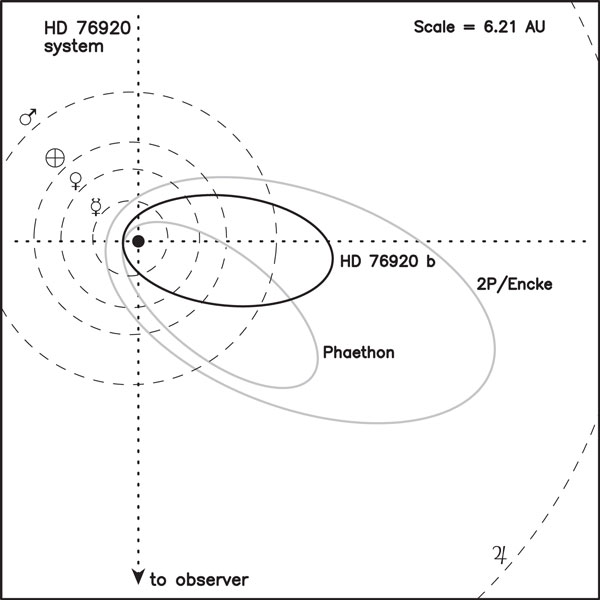 An Eccentric Planet Skims a Giant Star - Sky & Telescope