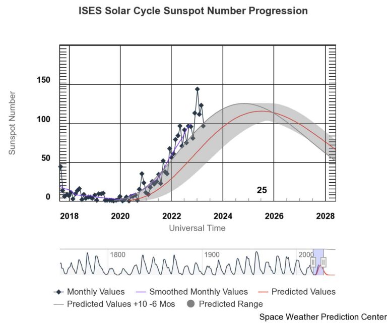 The Sun's Ramping Up Activity — But Still Weaker Than in the Past - Sky ...
