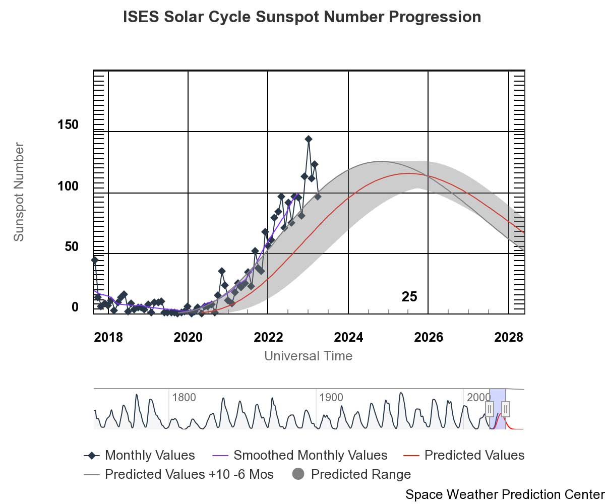 The Sun's Ramping Up Activity — But Still Weaker Than in the Past - Sky ...