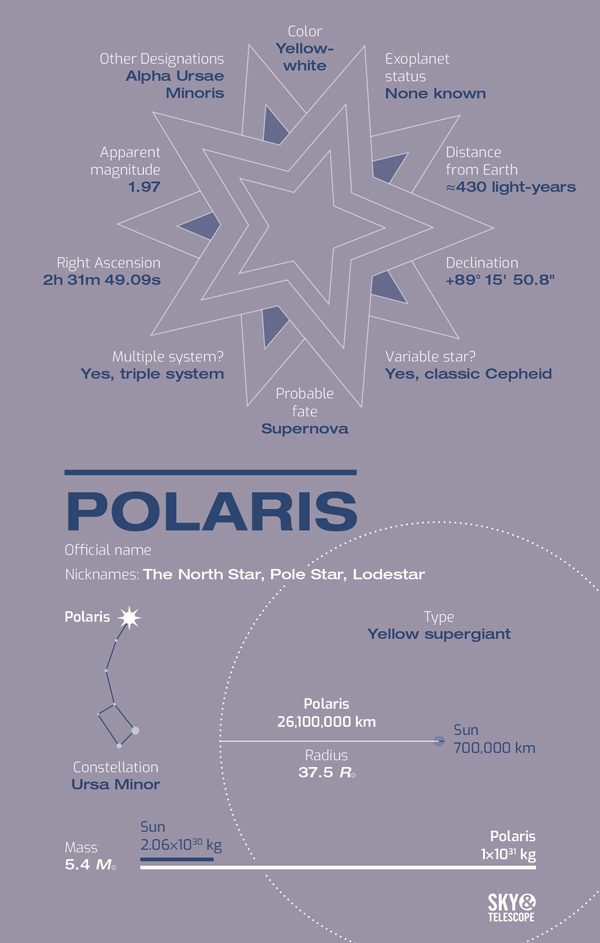Meet Polaris, the North Star - Sky & Telescope