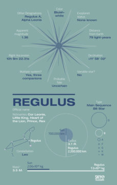 Meet Regulus, Little King of the Ecliptic - Sky & Telescope