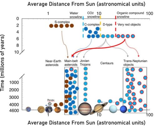 Two Extremely Red Asteroids Discovered Far from Home - Sky & Telescope