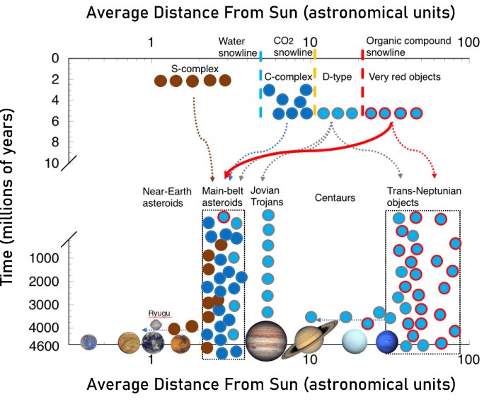 Two Extremely Red Asteroids Discovered Far from Home - Sky & Telescope