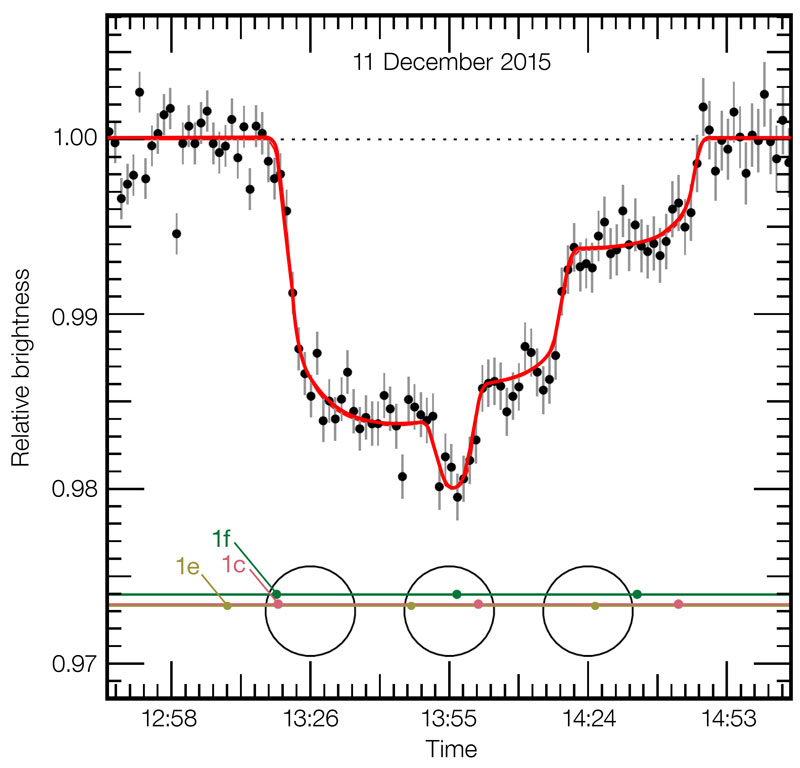 Seven Earth-Sized Planets Found Orbiting Dim Star - Sky & Telescope