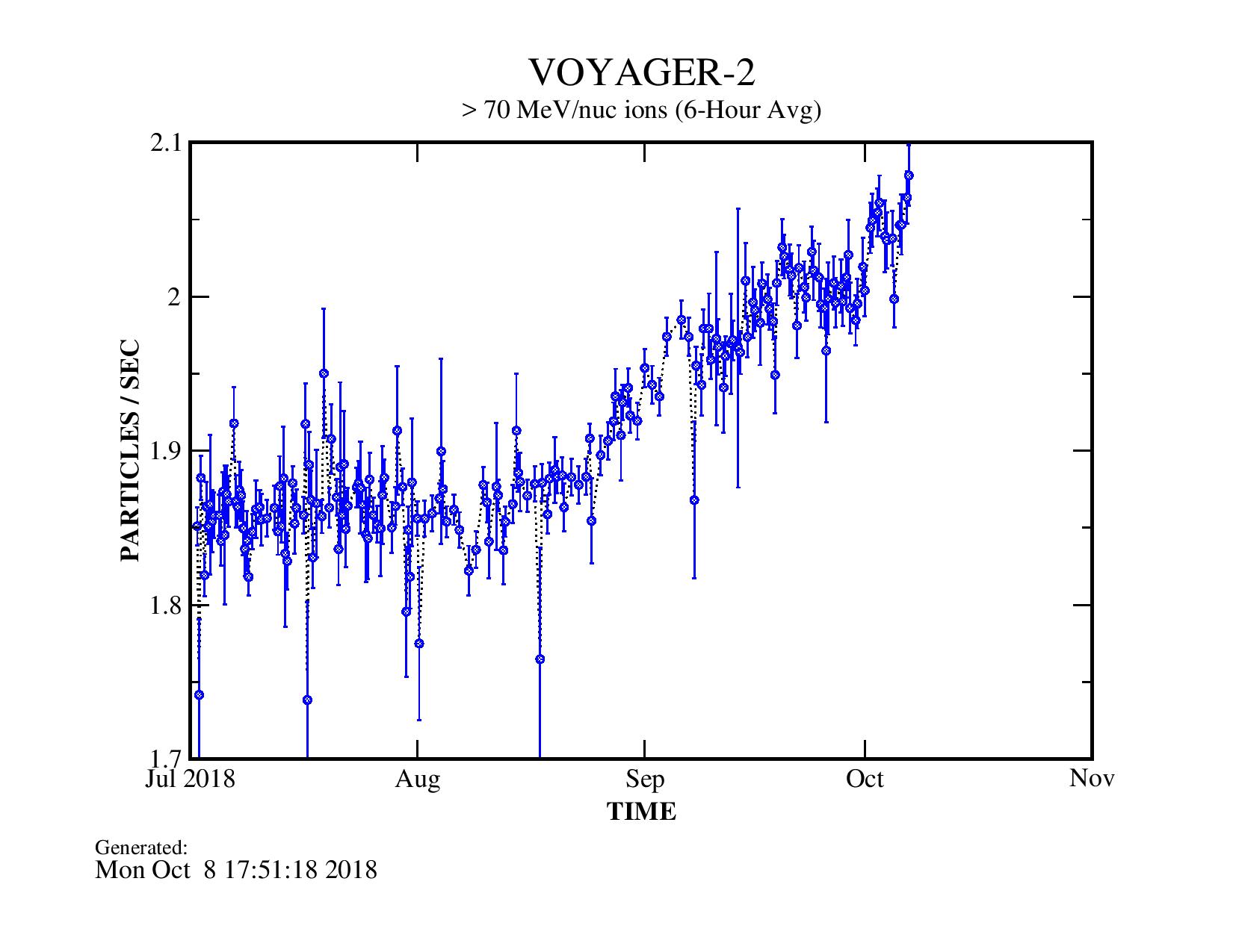 Voyager 2 Approaches Interstellar Space - Sky & Telescope